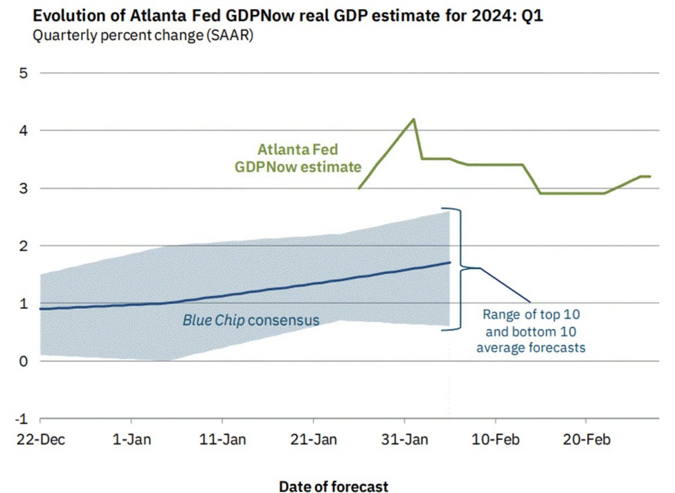 Atlanta Fed GDPNow Q1 growth dips to 3.0% from 3.2% in its latest model ...