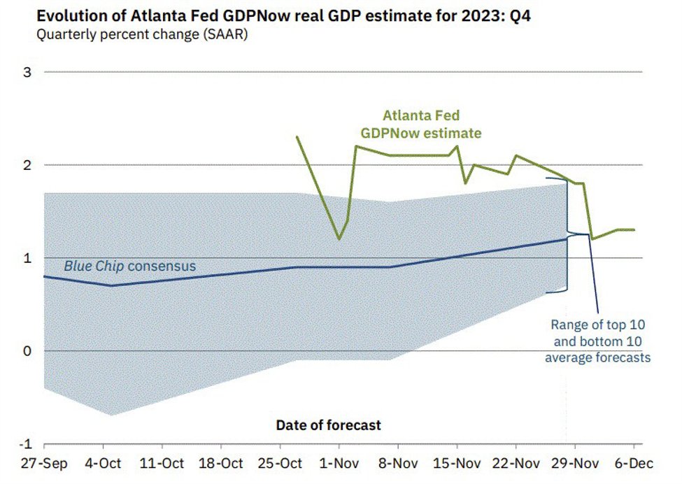 Atlanta Fed GDPNow estimate for Q4 growth rises to 1.3% from 1.2% last ...