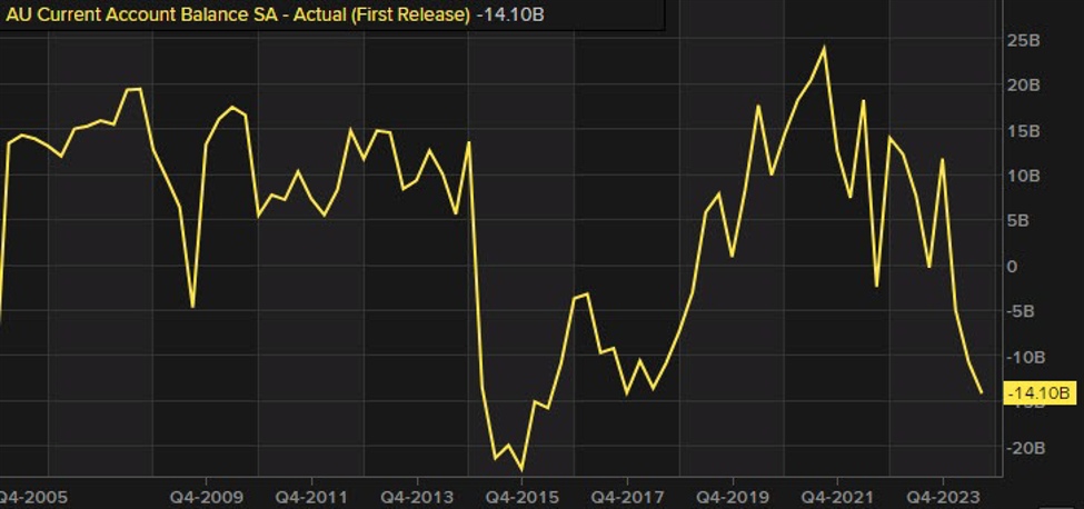 Australia Current account balance -14.1B vs -10.0B estimate | investingLive