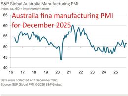 Australia manufacturing PMI holds 51.6 in December. Hiring accelerates ...
