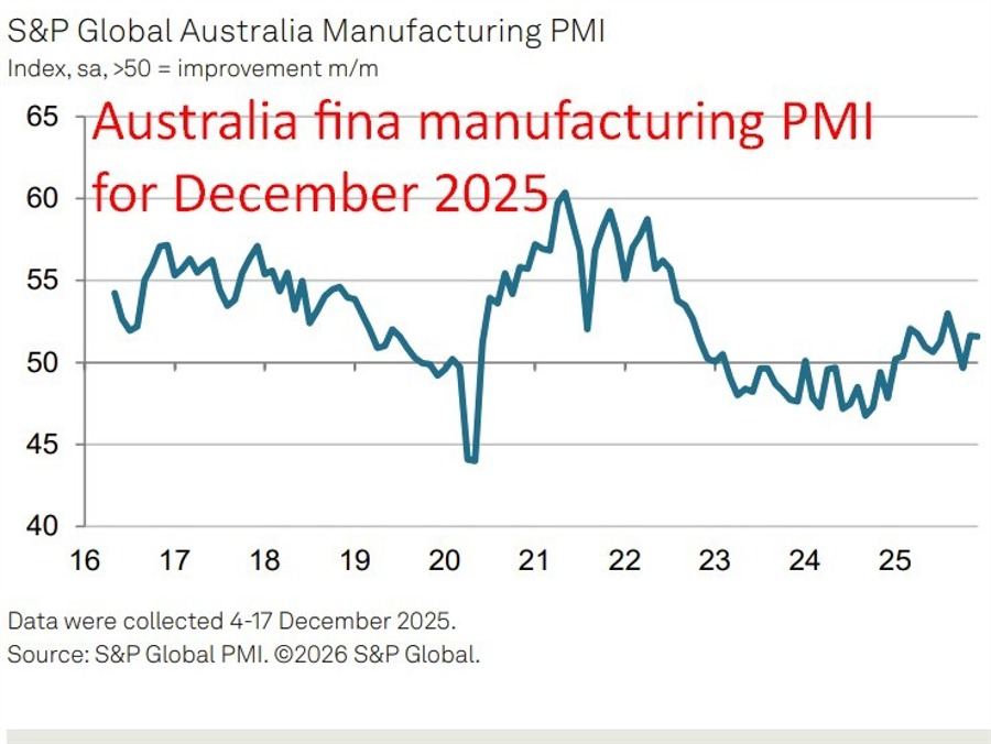 Australia manufacturing PMI holds 51.6 in December. Hiring accelerates ...