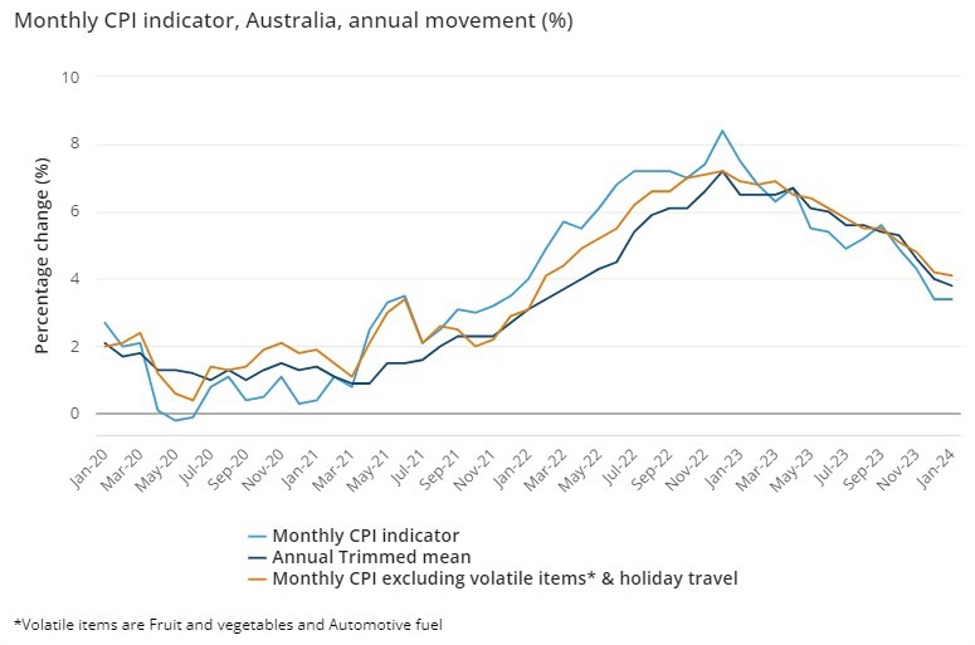 Australian monthly inflation (January 2024) 3.4% y/y (vs. 3.6% expected ...