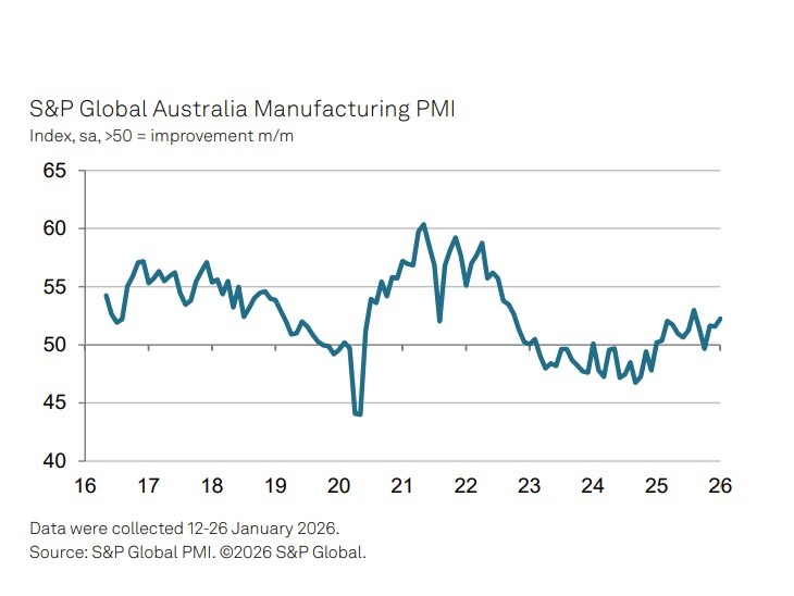 Australia manufacturing PMI hits five-month high as growth accelerates ...
