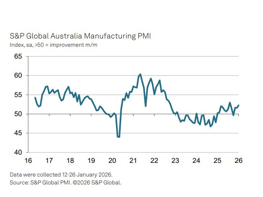 Australia manufacturing PMI hits five-month high as growth accelerates ...