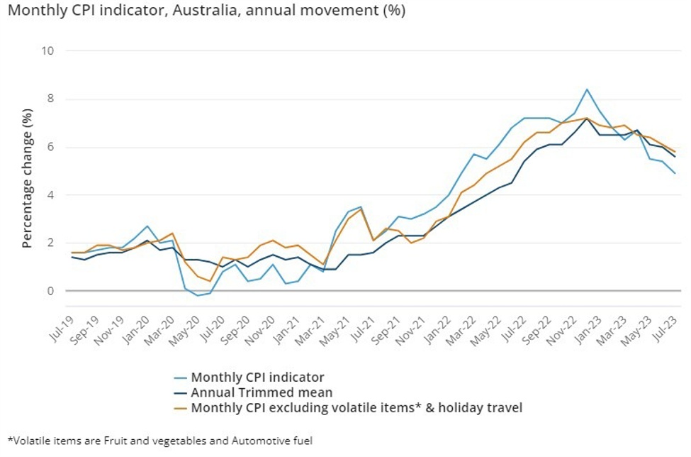 Australia's monthly CPI data - slowing rate of inflation is an ...