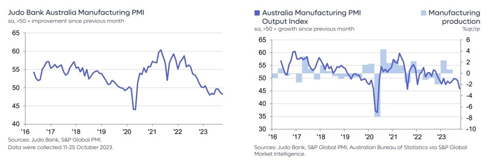 Australian final manufacturing PMI for October: 48.2 (prior 48.7 ...