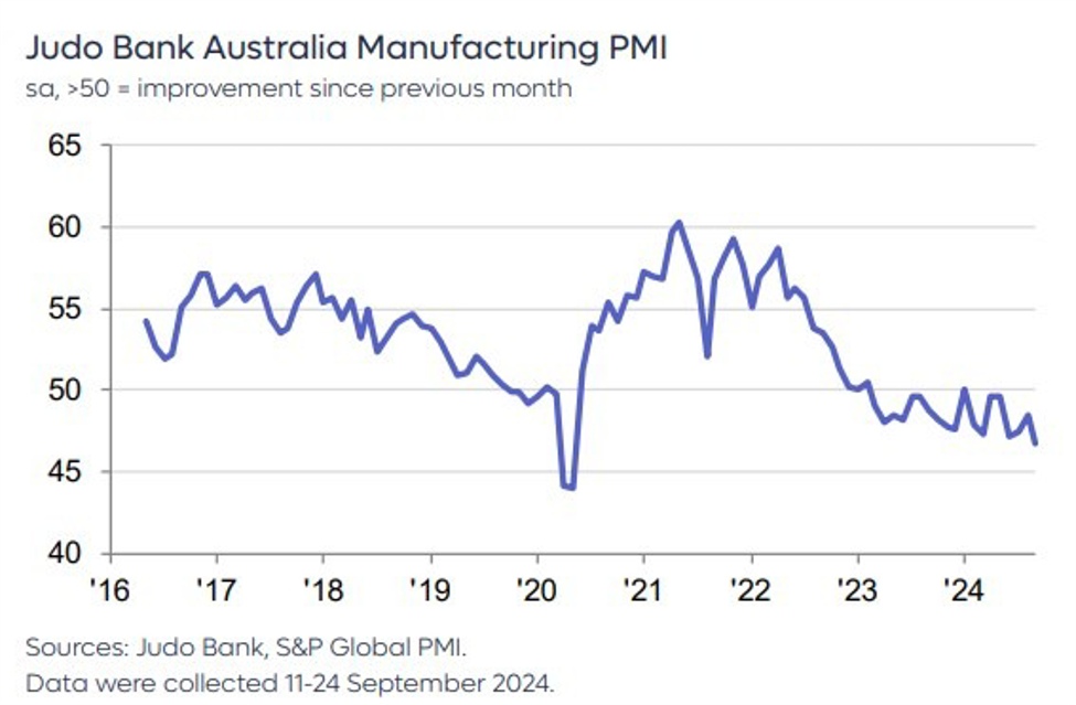 Australian final September manufacturing PMI 46.7 (prior 48.5 ...