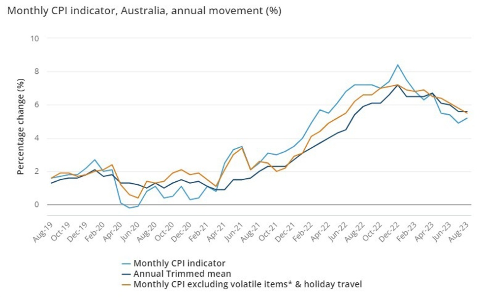 Australian August monthly inflation data 5.2% y/y (vs. 5.2% expected ...