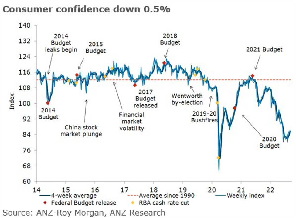 Australia consumer confidence weekly survey drops 0.5% w/w | investingLive