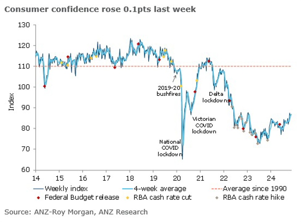 Australian Consumer Confidence, weekly survey, comes in at 86.8 (prior ...