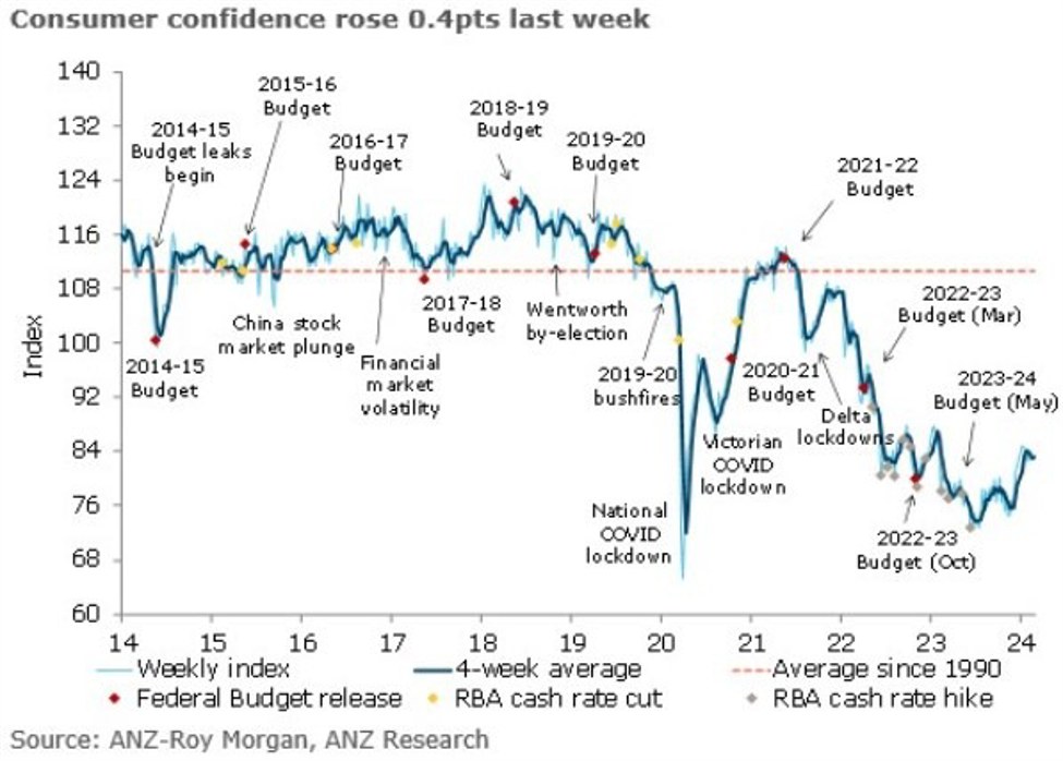 Australian weekly consumer confidence survey 83.2 (prior 82.8 ...