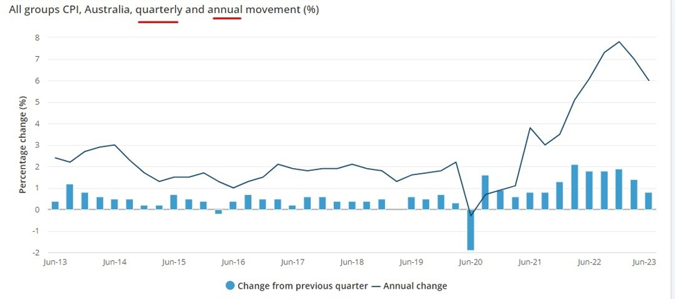 Australian July inflation data due soon - an outside chance its higher ...