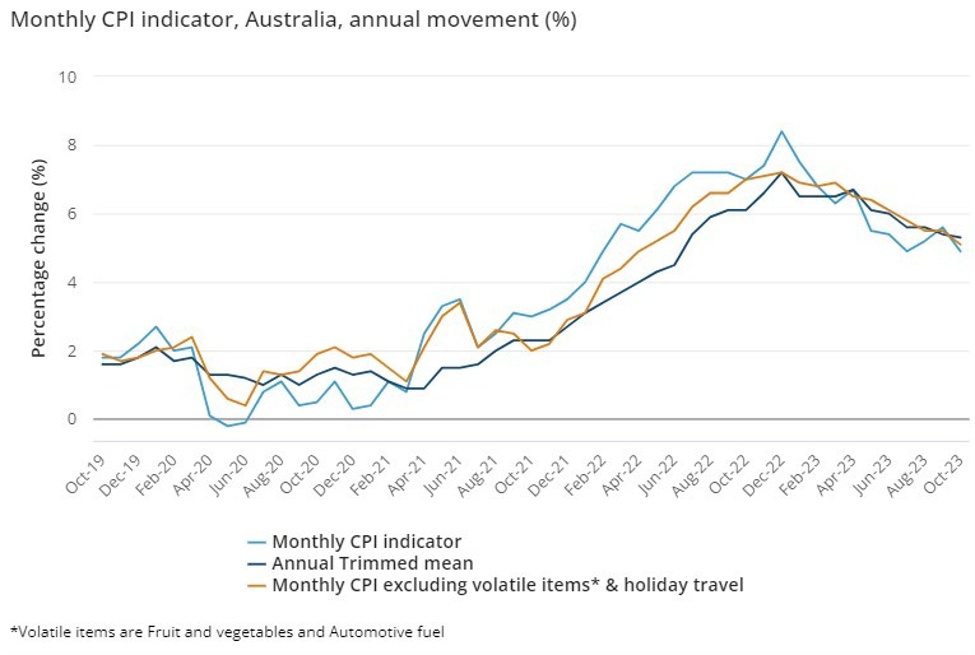 Australian monthly CPI for October 2023 4.9% y/y (vs. expected 5.2% ...