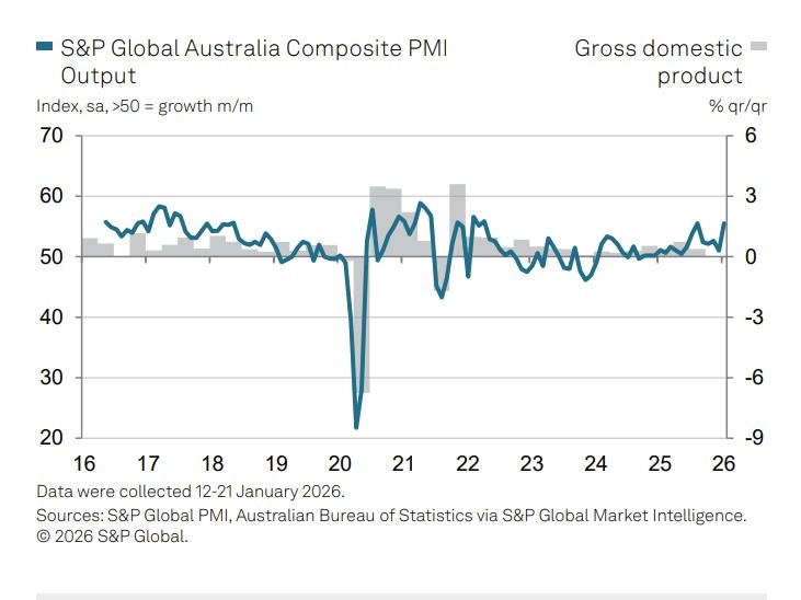 Australia PMI January jump. Business activity accelerates. Composite ...