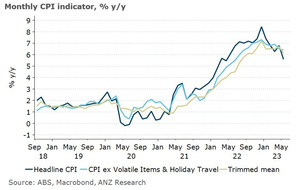 ANZ still expect a rate rise from the RBA next week, a +25bp cash rate ...