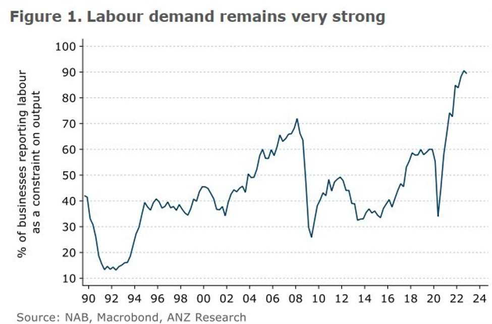 ANZ: Australian labour market will remain very tight, see solid jobs ...