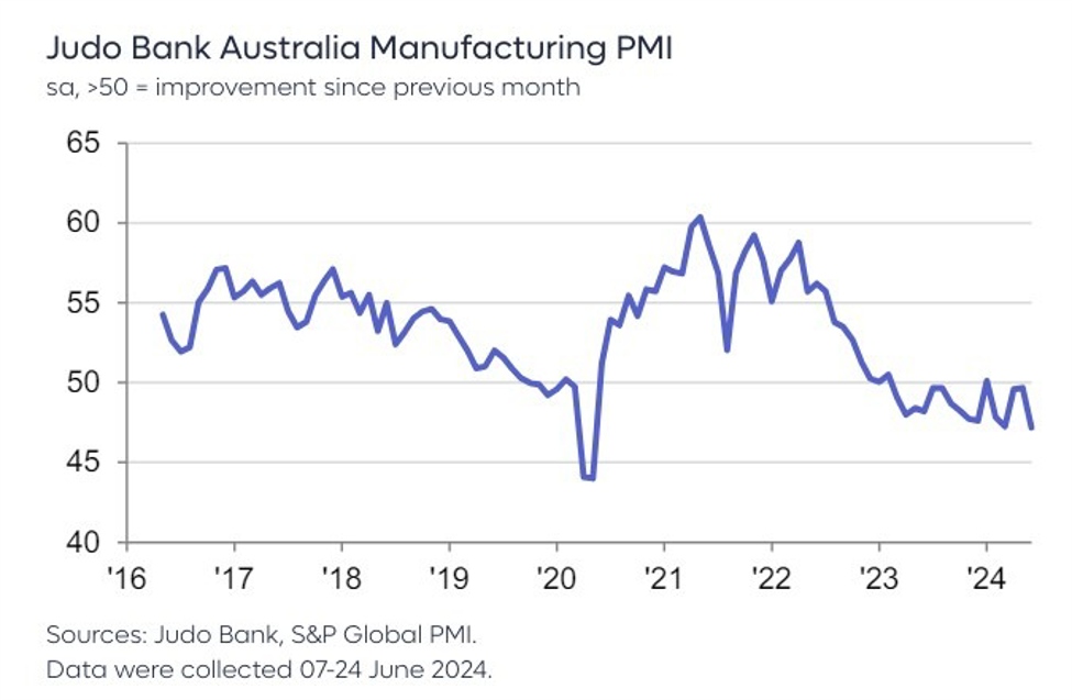 Australian final manufacturing PMI for June plunges further into ...