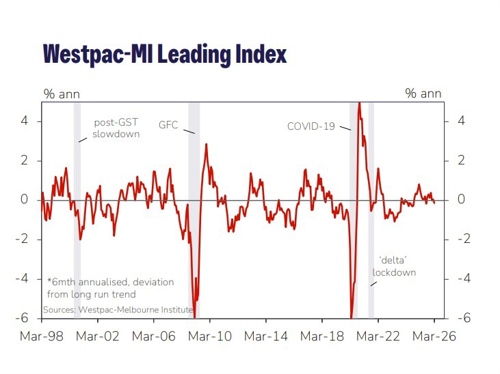 Australia’s growth pulse cools, Leading Index dips below trend ...