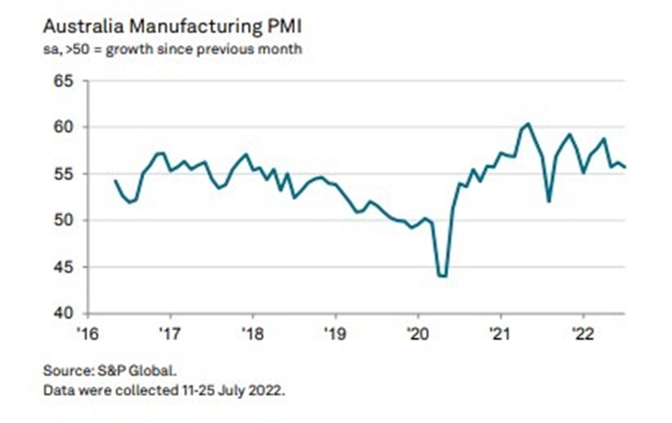 Australian S&P Global Manufacturing PMI for July, final: 55.7 (prior 56 ...