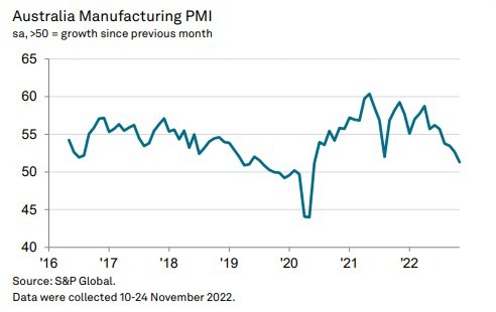 Australia's 2nd Manufacturing PMI for November comes in at 51.3 (prior ...