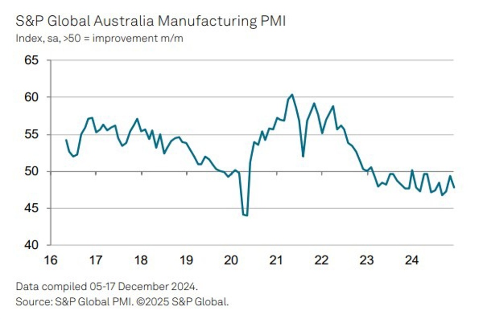 Australia final manufacturing PMI, December 2024: 47.8 (prior 49.4 ...
