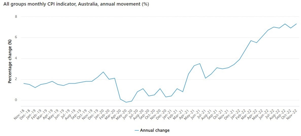 Australia Monthly Consumer Price Index indicator, November 2022: 7.3% y ...