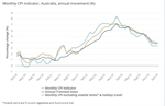 Australian monthly CPI (February) 3.4% y/y (vs. 3.5% expected ...
