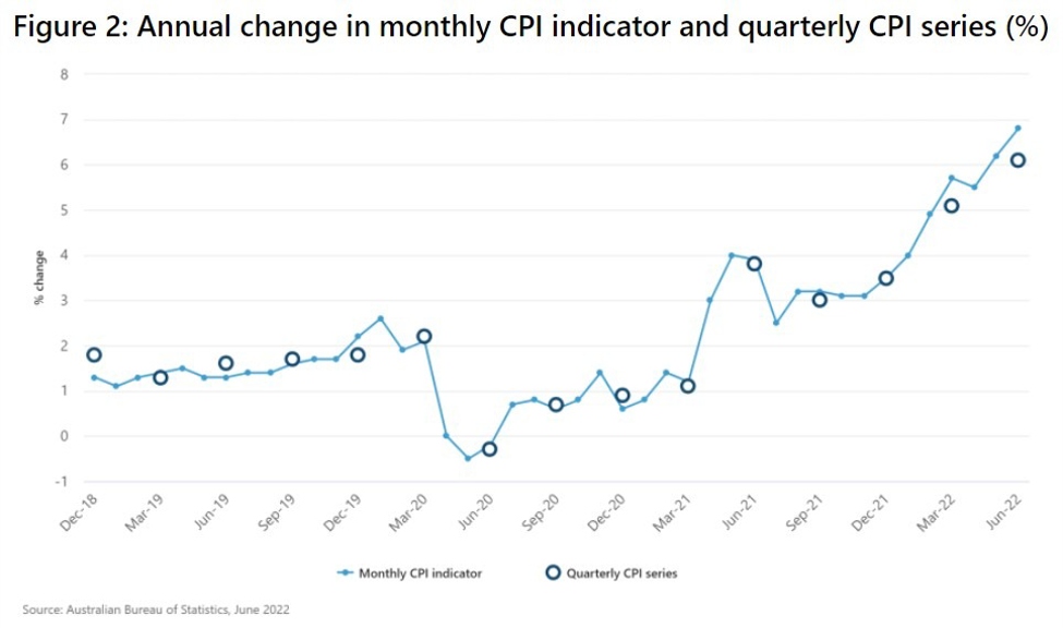AUD traders heads up: first ever monthly CPI will be published Thursday ...