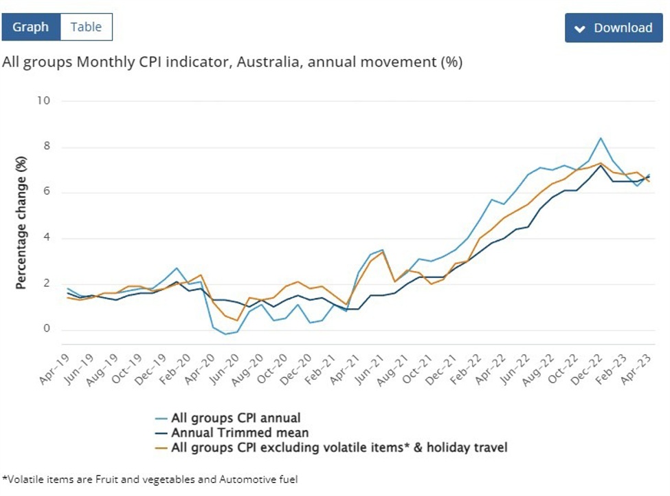 Australian CPI for April 6.8% y/y (expected 6.4%) | investingLive