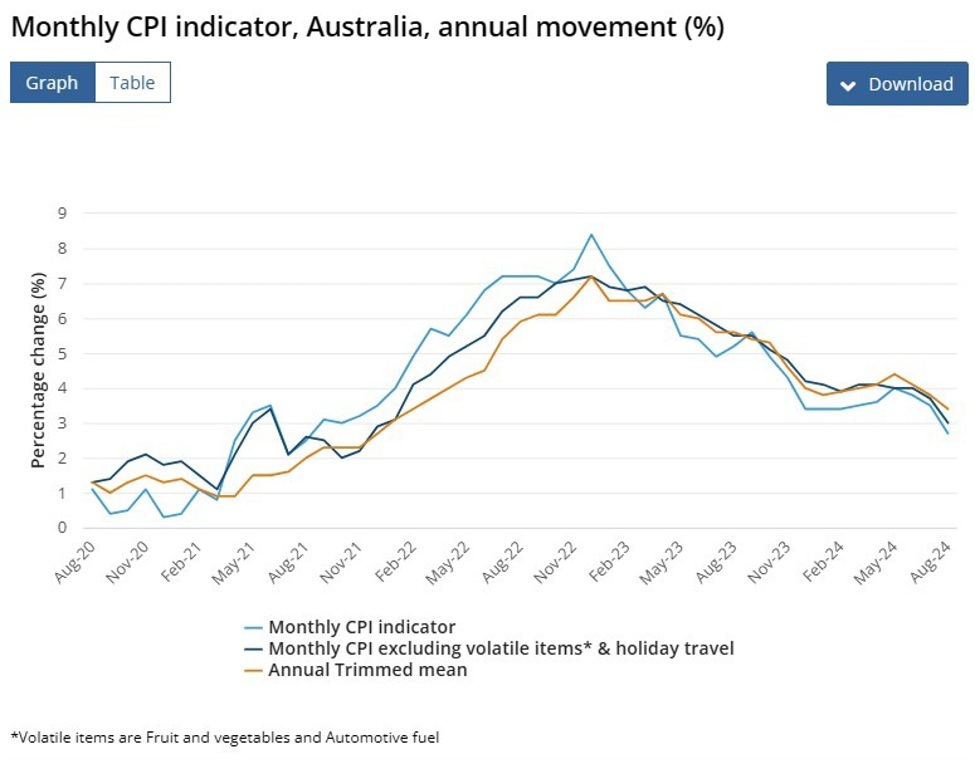 Australian August CPI 2.7% y/y (expected 2.8%) | investingLive