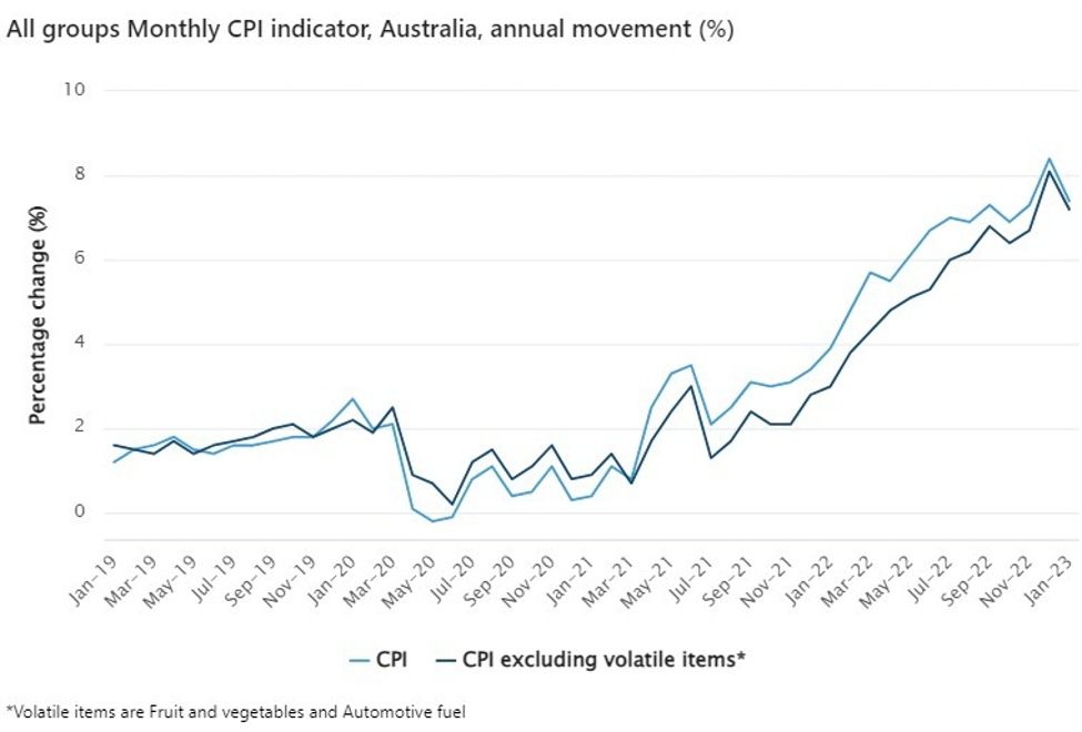 Australian monthly CPI (January) 7.4% (expected 8.1%) | investingLive