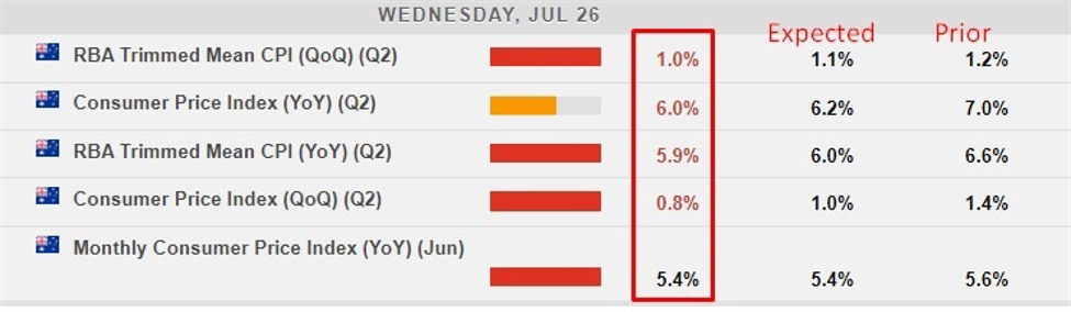Australian Q2 Headline CPI 0.8% q/q (vs. 1.0% expected) | investingLive