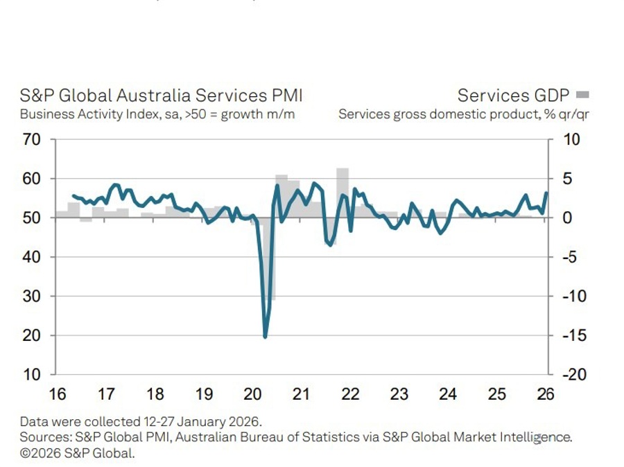 Australia services PMI hits near four-year high as demand surges in ...