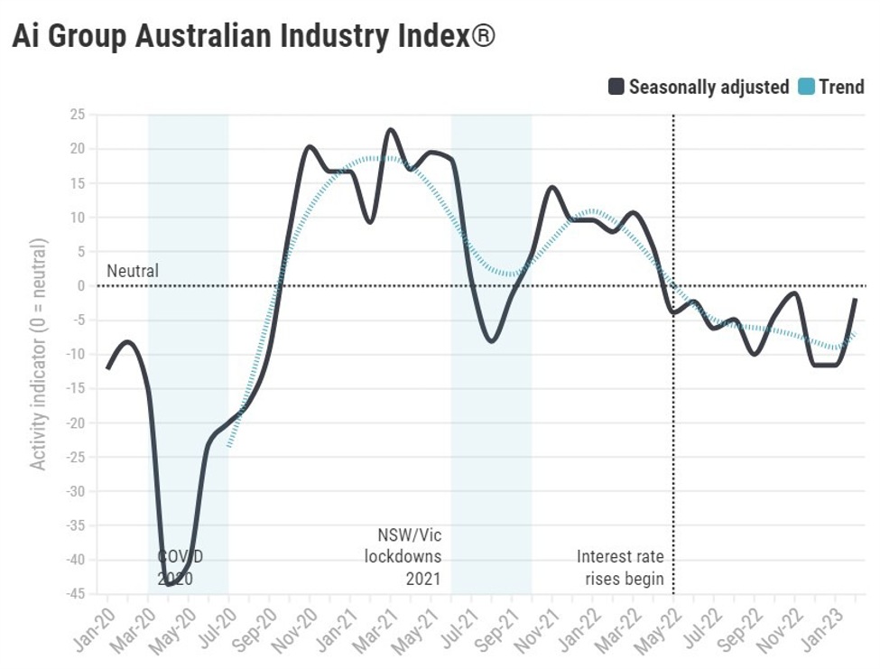 Australian Industry Index rose in February but stayed in contraction ...