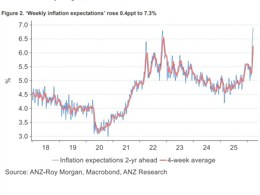 Australia confidence hits record low and inflation expectations hit ...