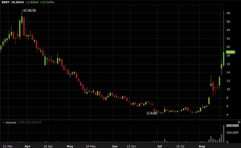 The meme stocks give and the meme stocks take away | investingLive