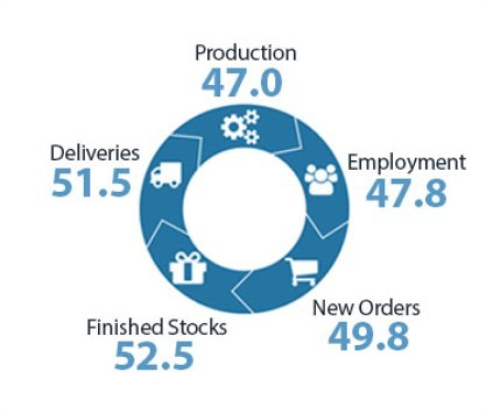 New Zealand April Manufacturing PMI 49.1 (prior48.1) | investingLive
