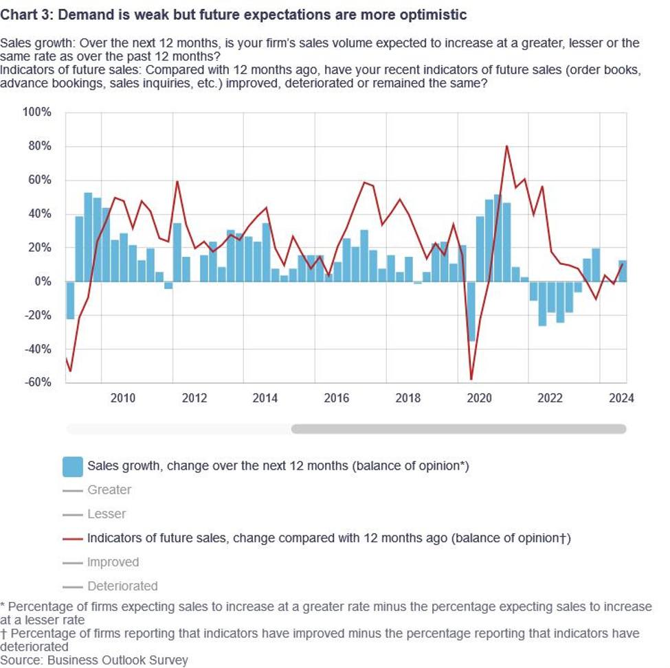 Bank of Canada business outlook survey says "demand is weak ...
