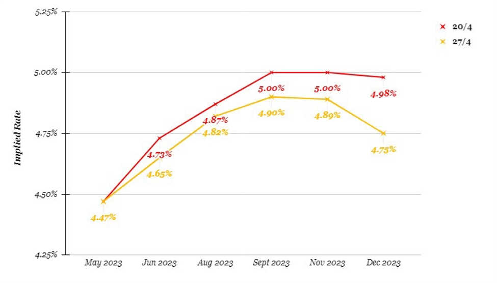Goldman Sachs raises forecast for BOE rates to peak at 5% | investingLive