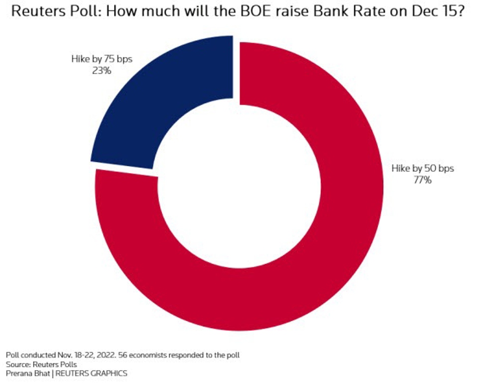 BOE to raise bank rate by 50 bps in December - Reuters poll | investingLive