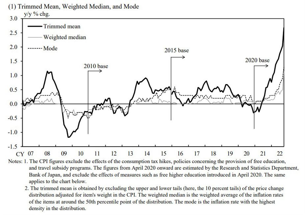 BOJ inflation gauge hits record high as price pressures mount in Japan ...