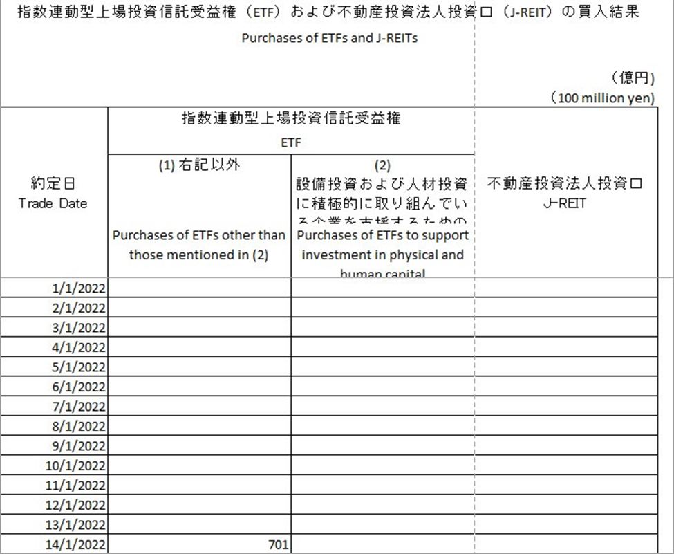 BOJ makes first ETF purchase since 1 October 2021 on Friday | investingLive