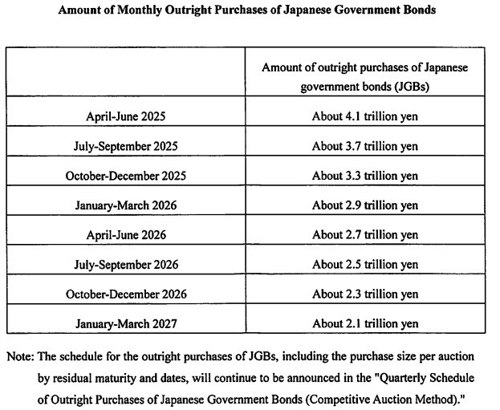 A summary table of the BOJ taper plan | investingLive