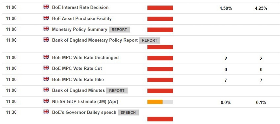 Goldman Sachs expect a BoE rate hike today, and plenty more until 5% ...