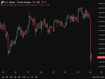 KRW up: South Korea NPS activates strategic FX hedging to curb won ...