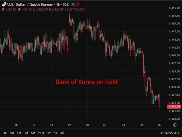 Bank of Korea holds rates at 2.50%, introduces Fed-style dot plot ...