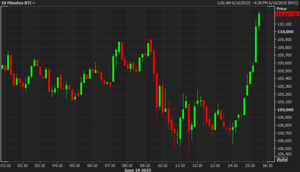 Bitcoin climbs back above $110K and to the highest since May 27 ...