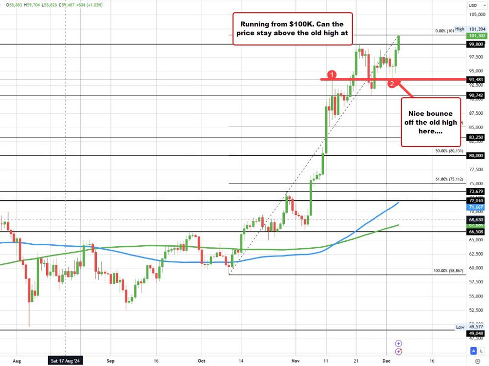 Bitcoin $100K. Digital currency reaches the next key milestone ...