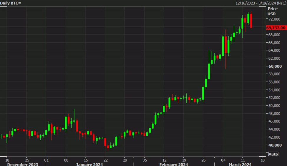 Bitcoin falls below $70,000, down 5% on the day | investingLive