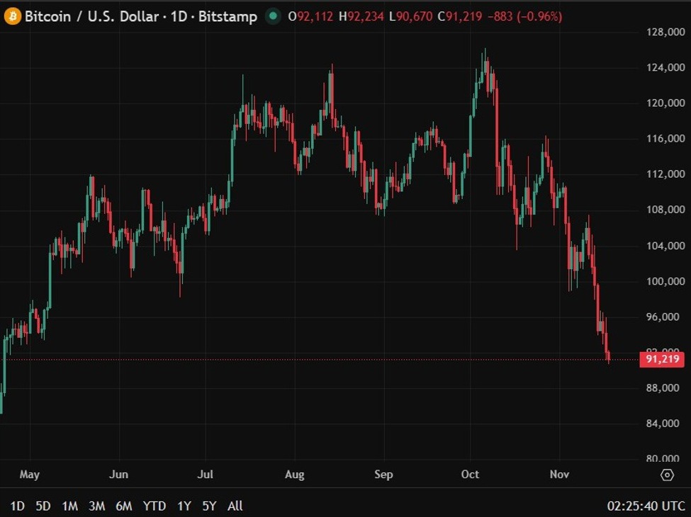 Bitcoin has dropped under US$91K for the first time in half a year ...